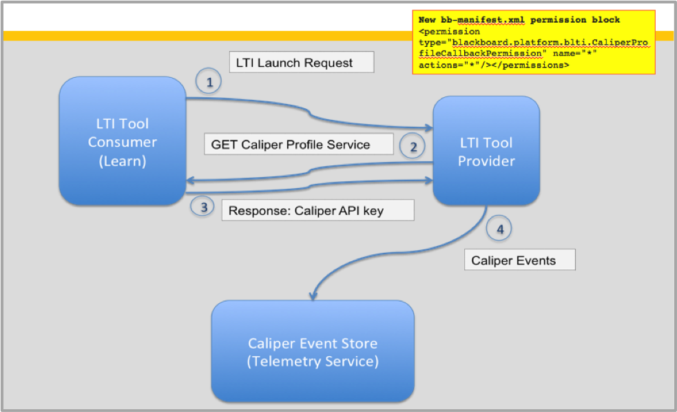 1EdTech App Note: LTI Integration + Caliper MediaEvent Metric Profile | IMS Global Learning ...